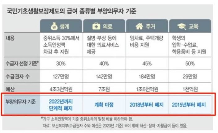 기초생활수급자 조건 및 부양의무자 폐지 혜택