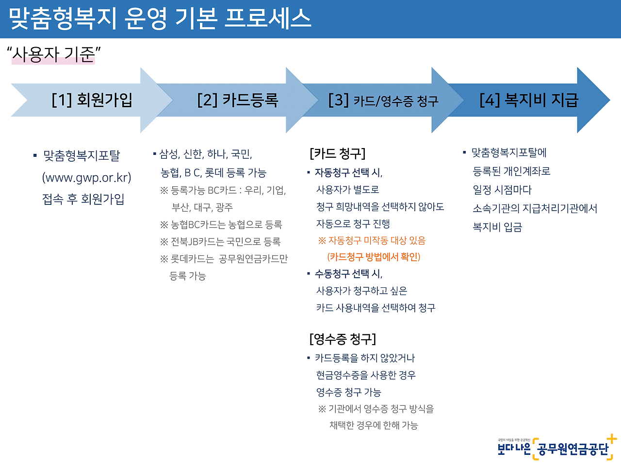 2023년 맞춤형복지 사용자 매뉴얼보다 나은 공무원 연금 공단