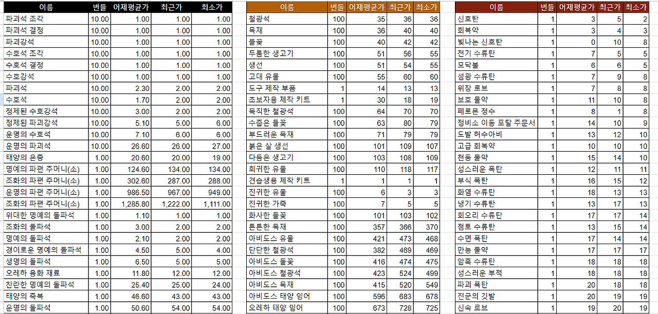 로아 거래소 가격 확인하는 스프레드시트 백조의 하루