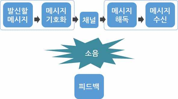 경영학 경영조직관리 경제학 등 쉽게 정리한 조직 행동론 요약 49 커뮤니케이션의 개념과 과정