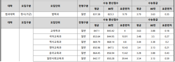 경상대 정시등급 경상대학교 등급컷 수능 입결 2023년 2024년