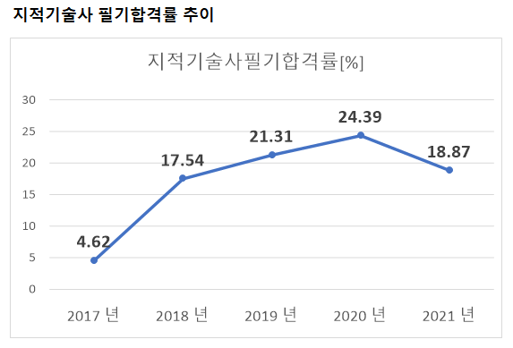 지적기술사 합격률 연도별 지적기술사 필기 및 실기합격률