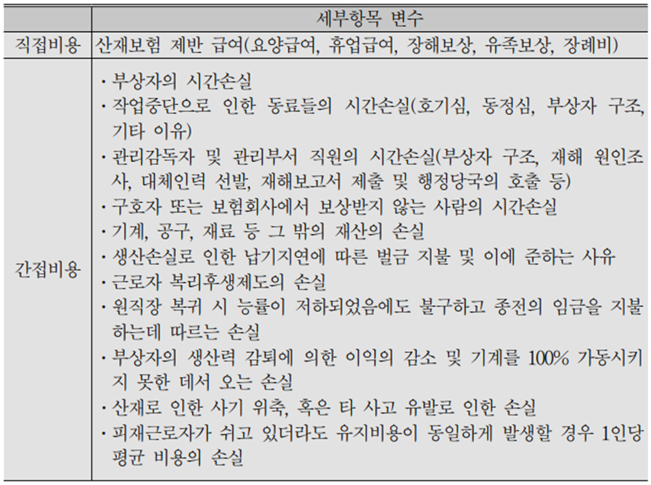 재해 손실비용의 계산feat 하인리히 시몬즈 버드