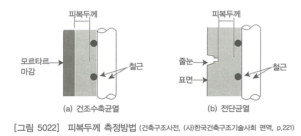 흙에 접하거나 묻히는 콘크리트 피복두께 건축구조실무qanda
