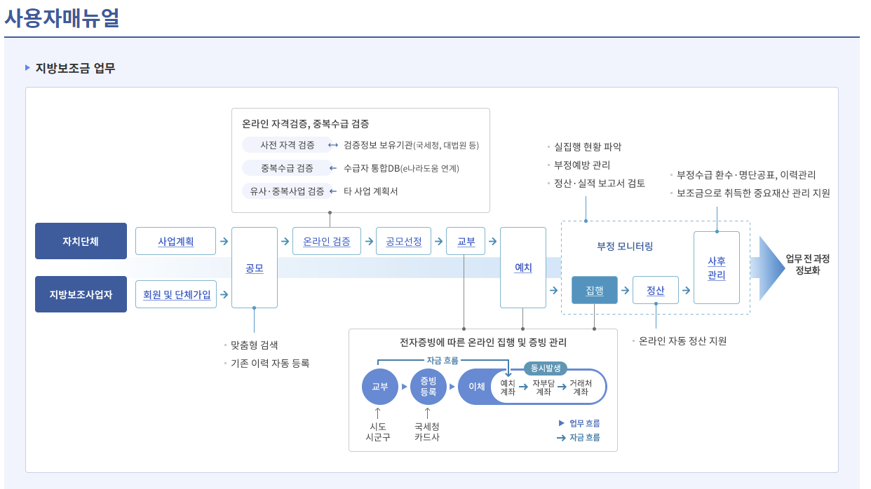 보탬e 지방보조금 관리시스템 바로가기