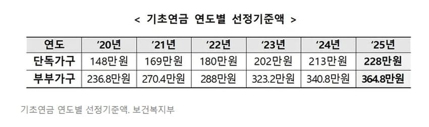 2025년 기초연금제도 달라지는 부분 기준연금액 선정기준액 근로소득공제