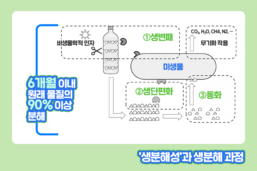 월간화학 생분해성 플라스틱 시대의 도래 1