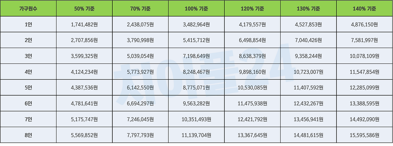 도시근로자 가구원수별 가구당 월평균소득 완벽정리