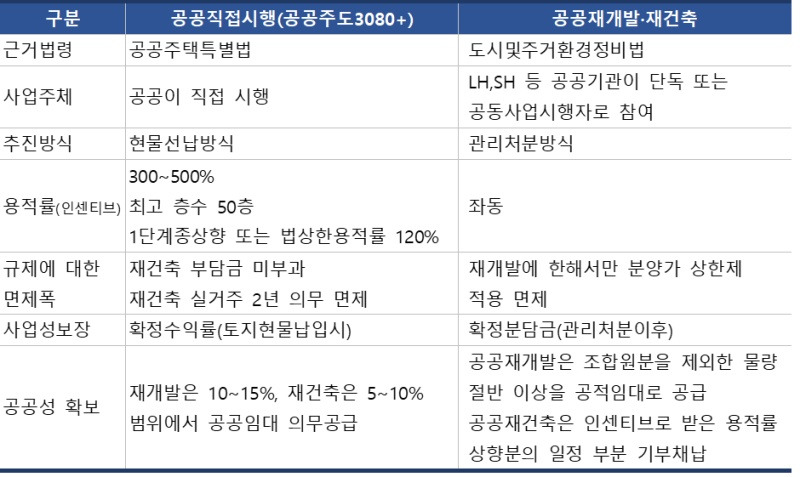 공공재개발·재건축과 공공주도3080 알아보기