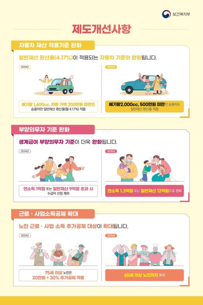 2025년 기초생활수급자 생계급여 인상 금액 지급일