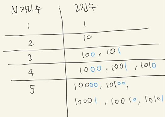 [백준] DP_1003, 9461, 11726, 11727, 9095, 1463, 2193, 11053_python