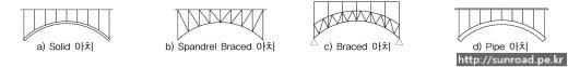 상부구조에 따른 교량의 종류5아치교④아치교의 분류