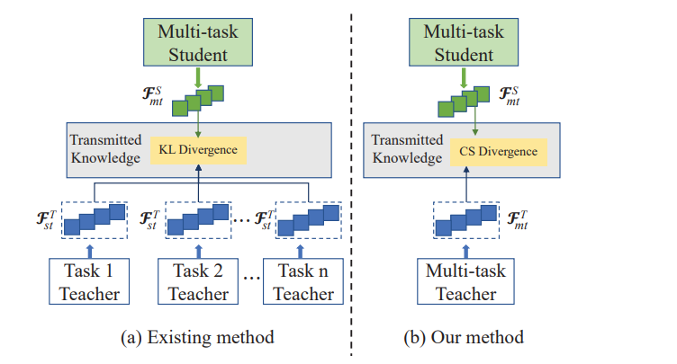 [24.08.08 / ICCV 23'] Multi-Task Learning with Knowledge Distillation for Dense Prediction