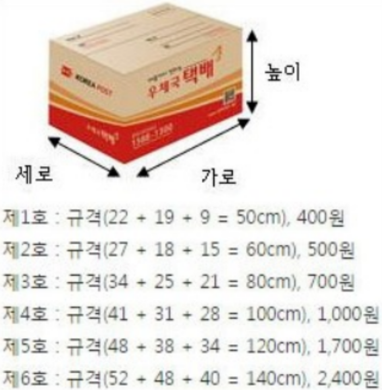 우체국 택배박스 규격 완벽 정리 크기별 요금까지