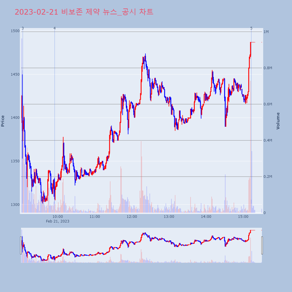 코딩 주식 파이썬 2023 02 21 특징주 비보존 제약 비보존 제약 디스플레이텍 지니틱스 와이아이케이 에이치엘사이언스