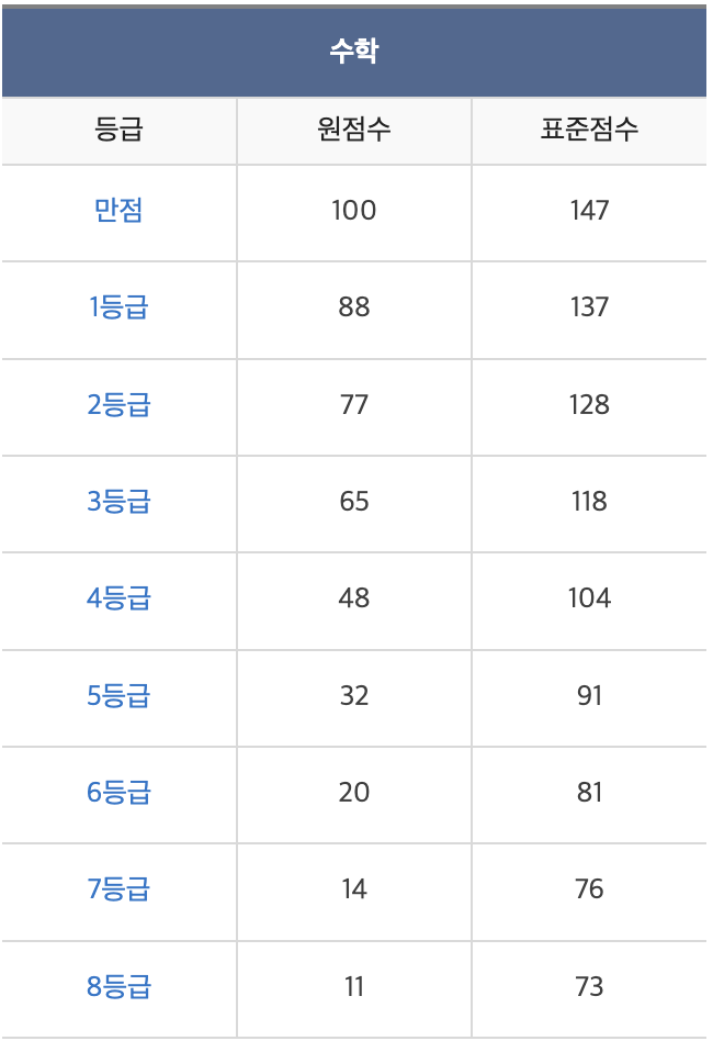 → 2022년 11월 고1 모의고사 기출 문제 답 해설 등급컷 영어듣기 국어영어수학한국사사회과학