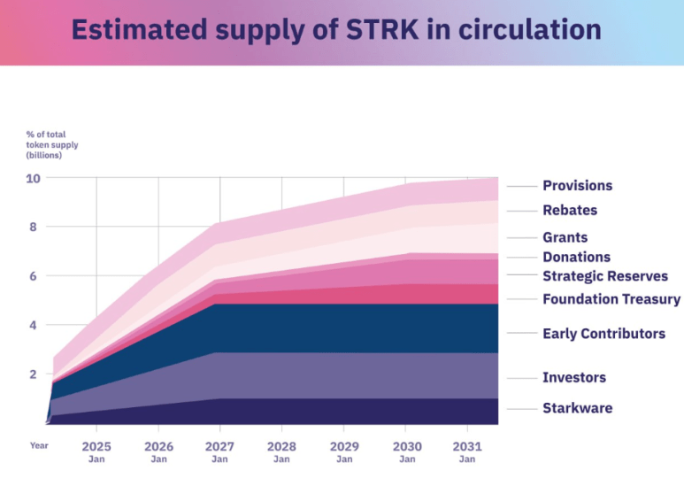 스타크넷(Starknet)이란? STRK 코인