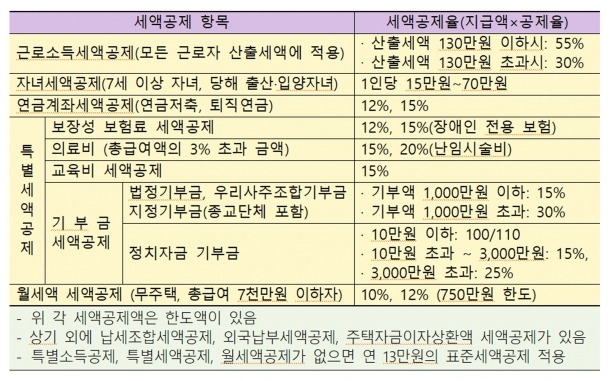 근로소득세율 계산 1분 이해 2022년 간이세액표 원천징수 세액공제