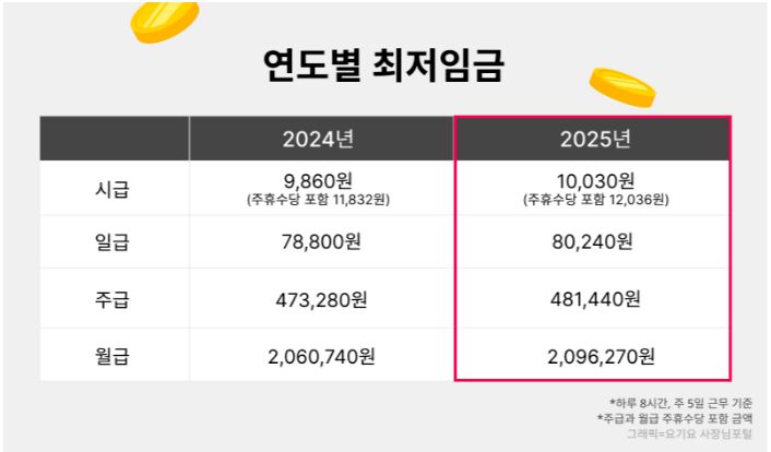 2025년 최저시급 실수령액 연봉별 공제액과 실제 수령액 계산 연봉1억