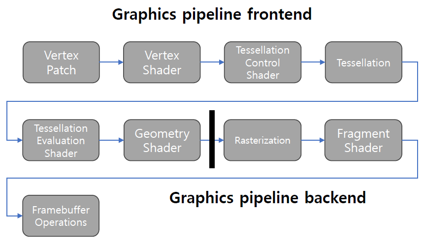 [OpenGL] 4. Graphics Pipeline — Blog. 에버듀