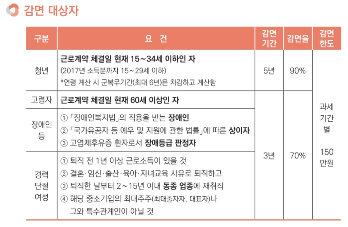 연말정산을 위해 중소기업 근로자·청년 소득세 감면 신청 무조건 하기