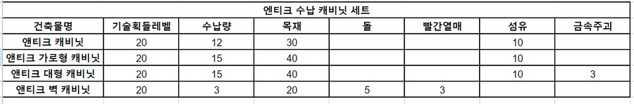 팔월드 팰월드 고대 기술 포인트 장비와 수납 상자 종류 공략 2024년 2월