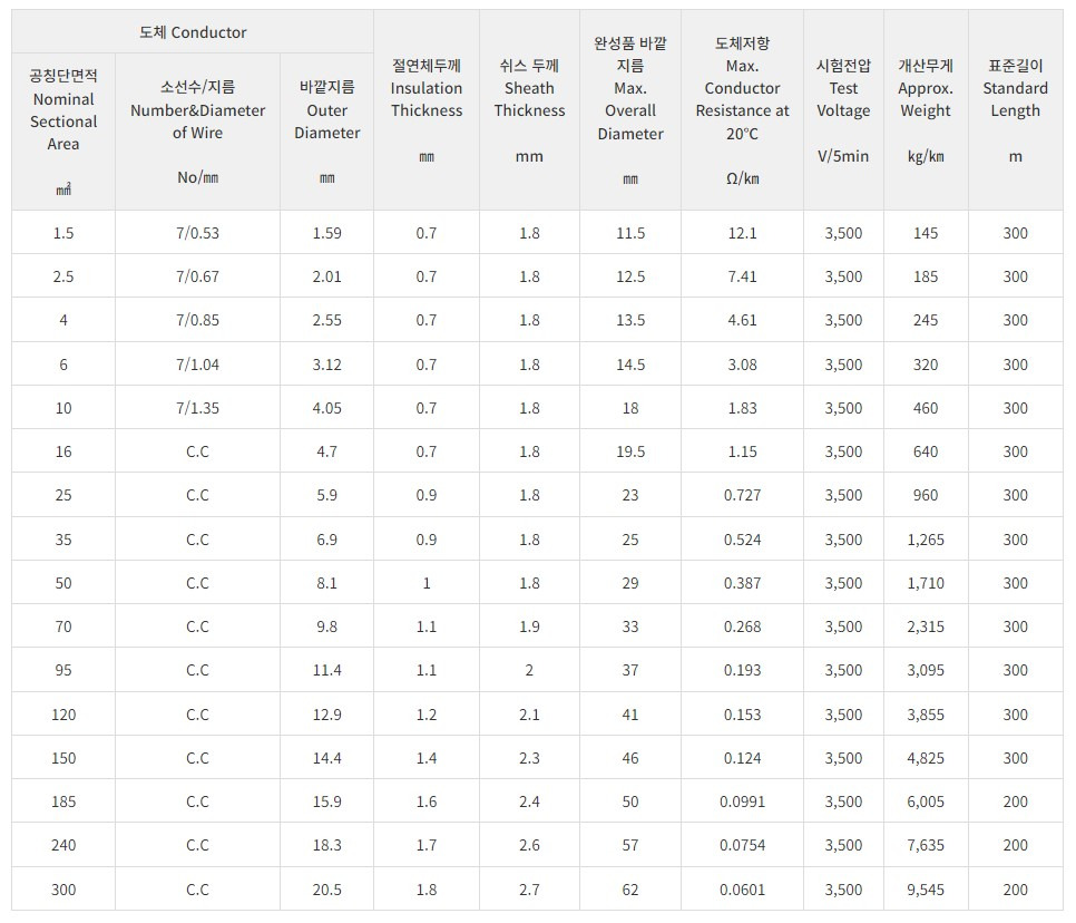 TFR-CV 전력용 전선 특징 및 구조 | F-CV 차이점