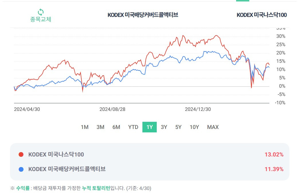 KODEX 미국배당커버드콜액티브 ETF 배당금 10% (연금저축펀드, IRP, ISA 투자 추천 종목, 미국나스닥100 비교)