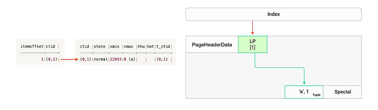 DB 인사이드 | PostgreSQL HOT - 2. Update 동작 과정