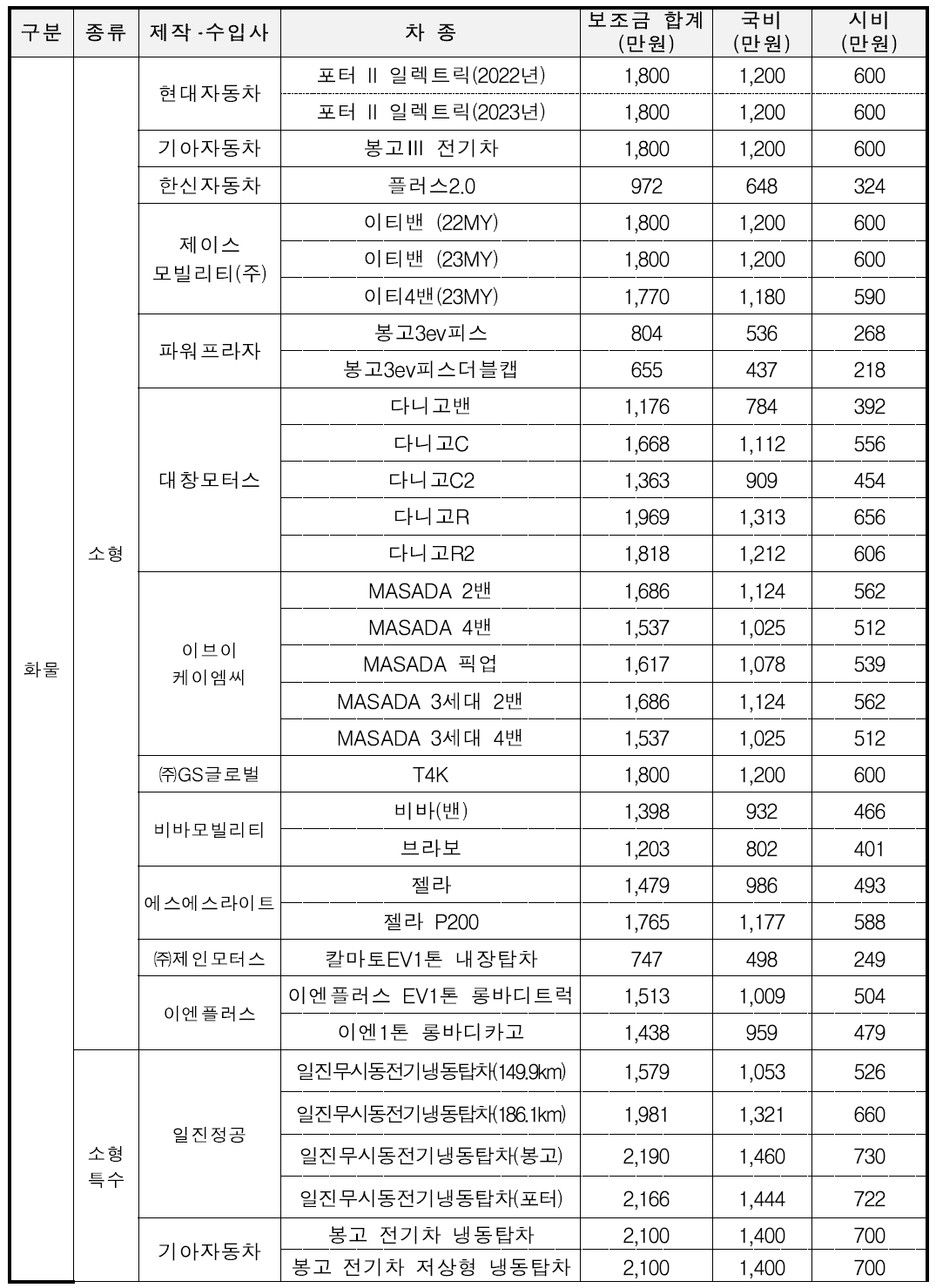 2023년 하반기 경기 안양시 전기차 보조금 공고 일반 전기승용차 최대 1030만원 지급