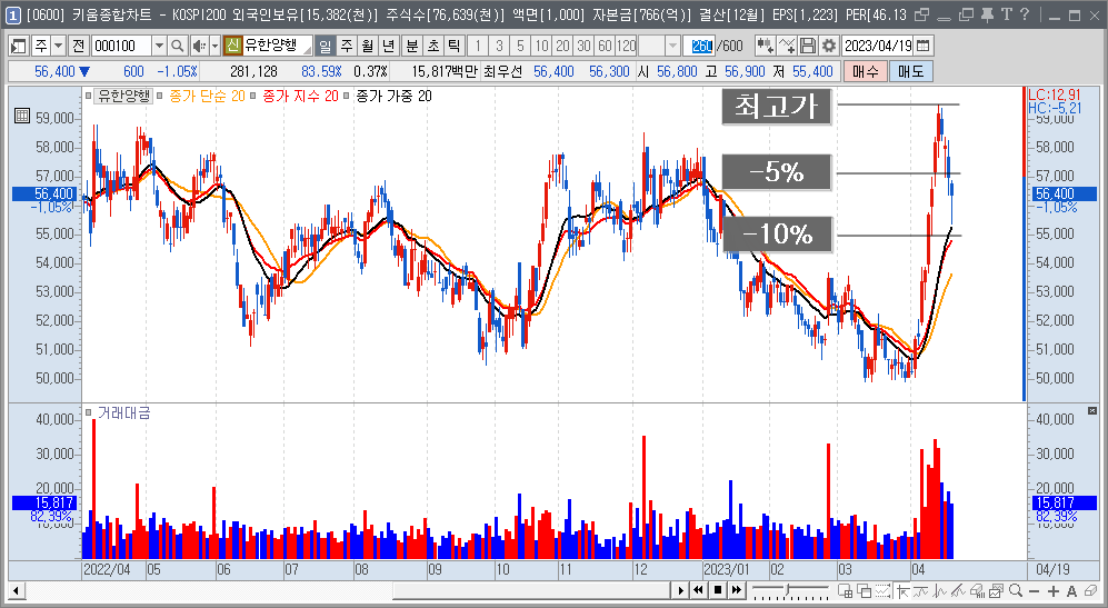52주 최고가저가대비 변동률 조건검색 52주 신고가 대비 눌림목 구간 종목 검색