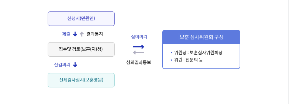 국가유공자 신체검사 등급기준표 상세하게 정리