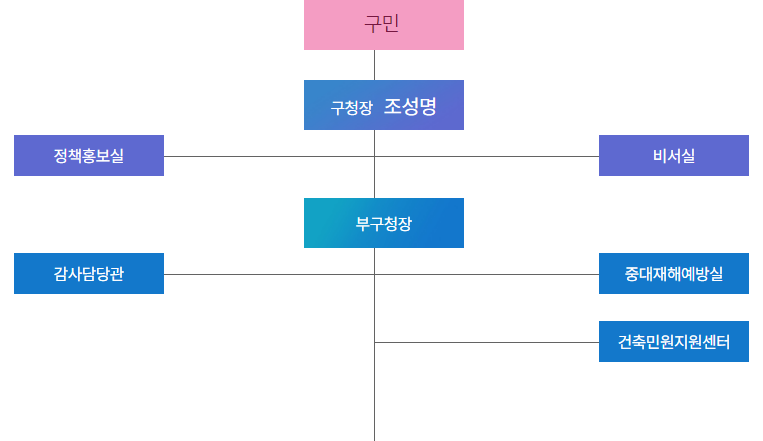 강남구청 고객센터 민원실 전화번호 홈페이지 Need Not To Know