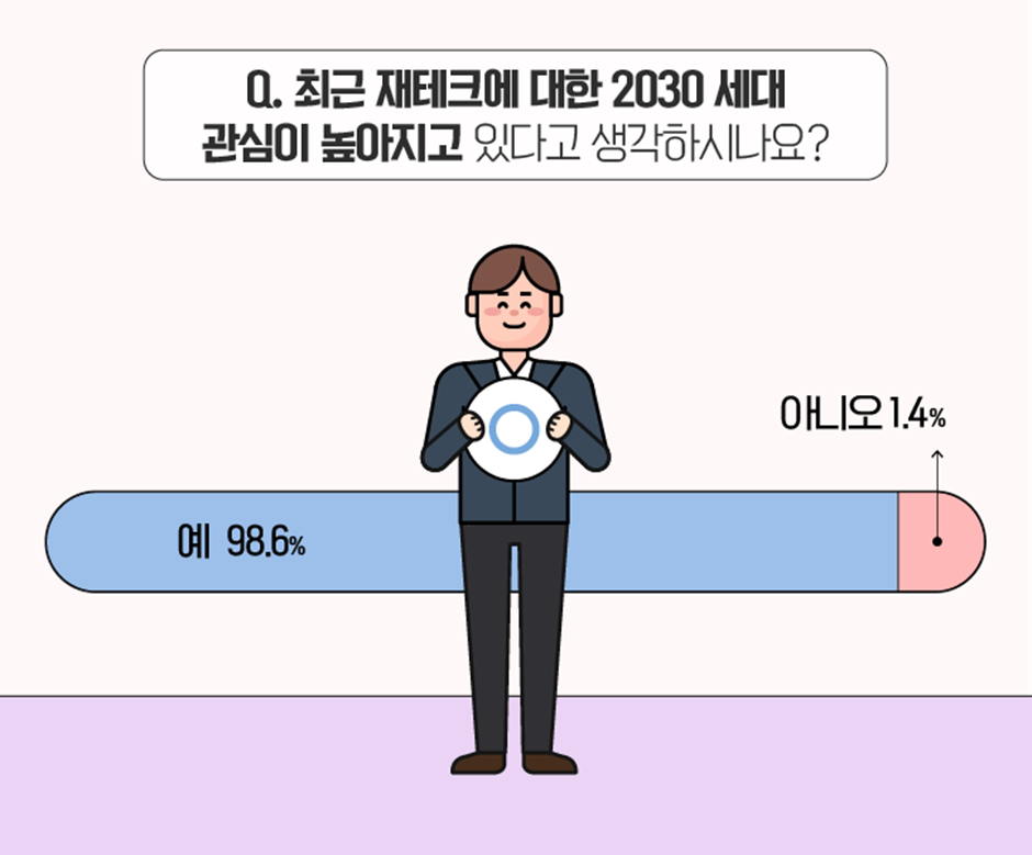 한국토익위원회 토익스토리 응답자 10명 중 8명 “현재 재테크 하고 있어” 재테크생활 설문조사 결과 공개