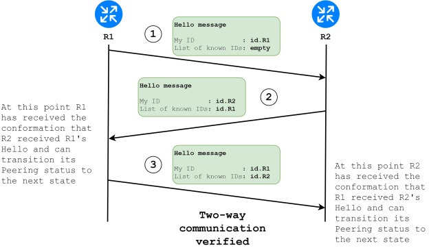 [Network] BFD(Bidirectional Forwarding Detection)란?