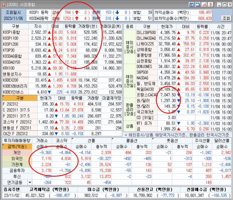 공매도 금지 호재 외인의 숏커버링 등 주식시장 의 상승장을 충분히 즐겨야 할 때
