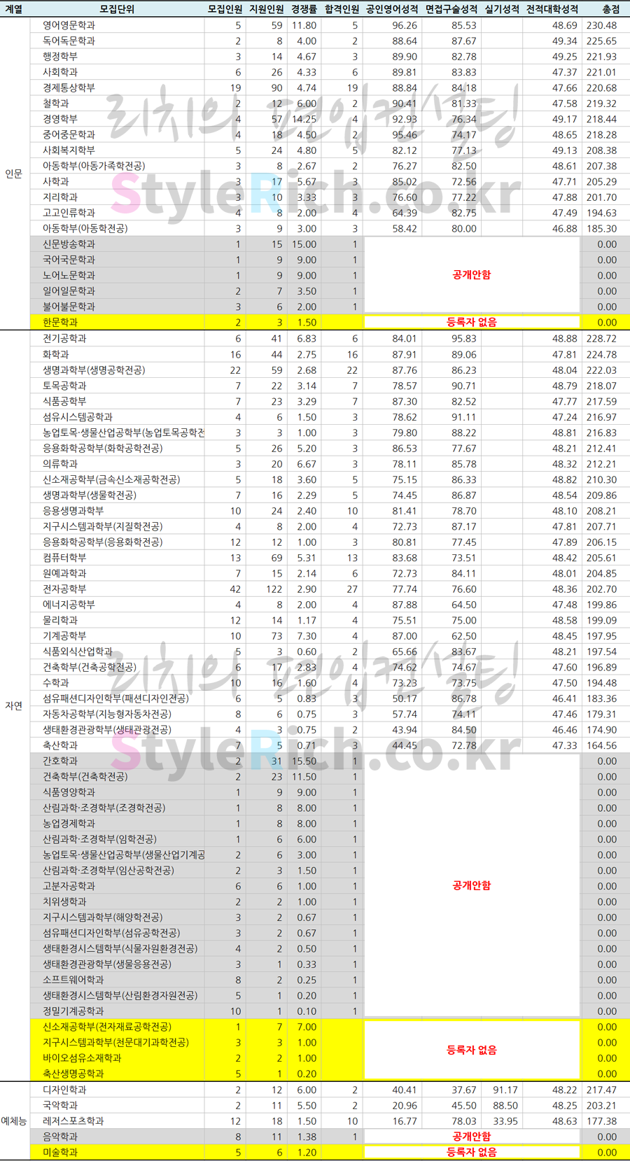 경북대 편입 2018학년도 합격점수평균점수 커트라인을 알아보자