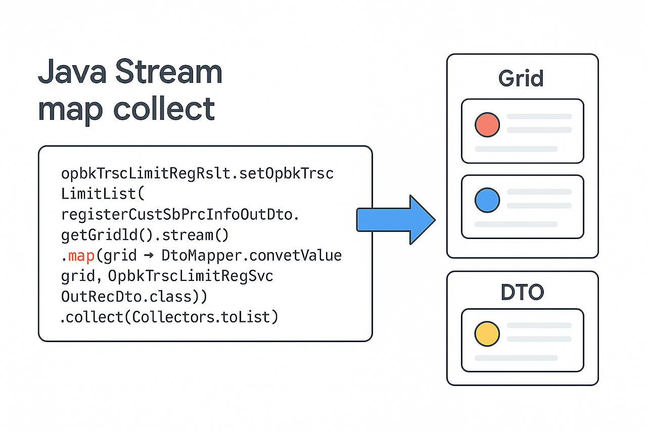 Java Stream의 map과 collect는 어떤 처리 방식을 따를까?