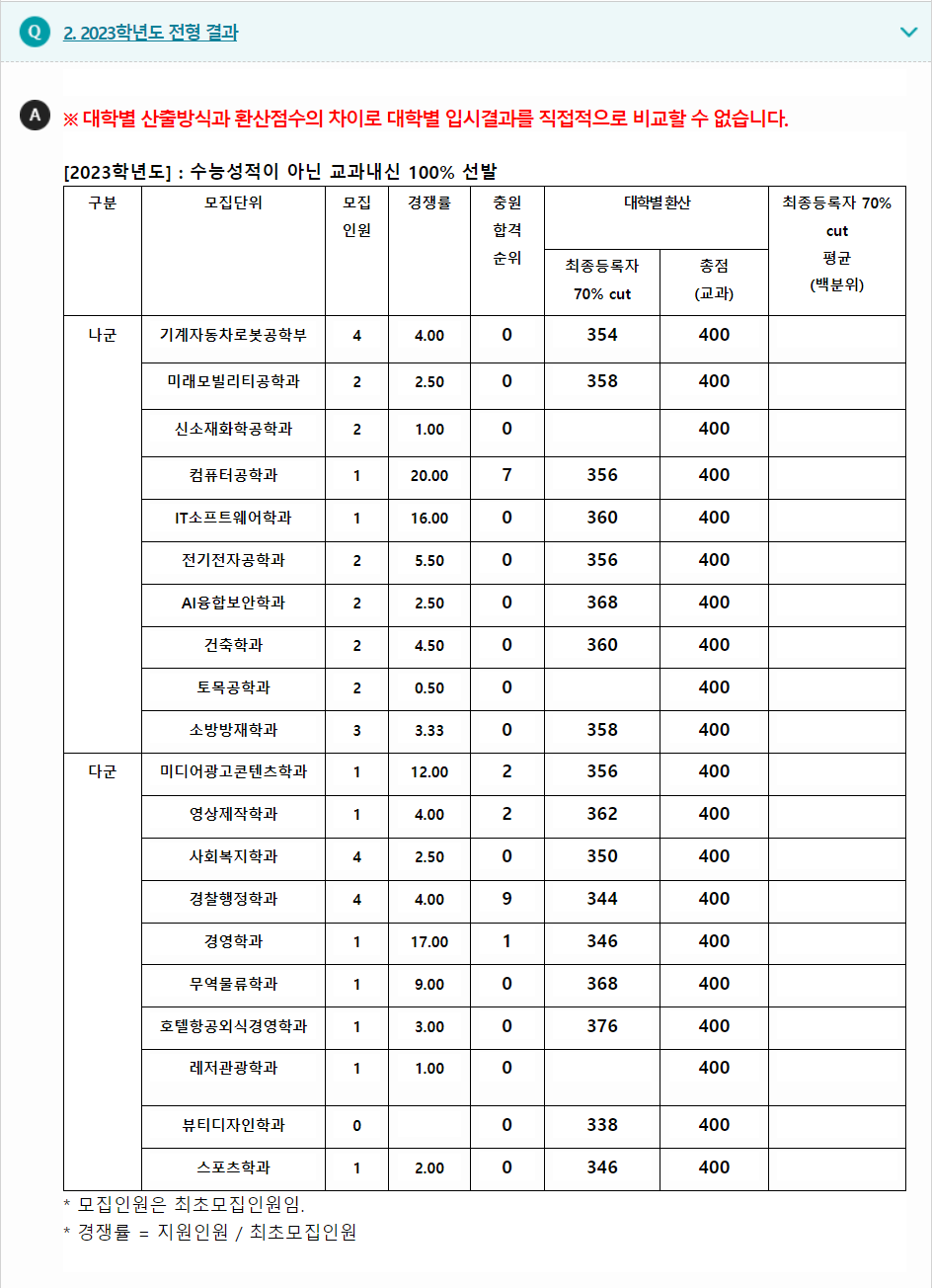 2023학년도 한라대학교 수시 정시 등급 결과 및 2024학년도 전형별 주요사항