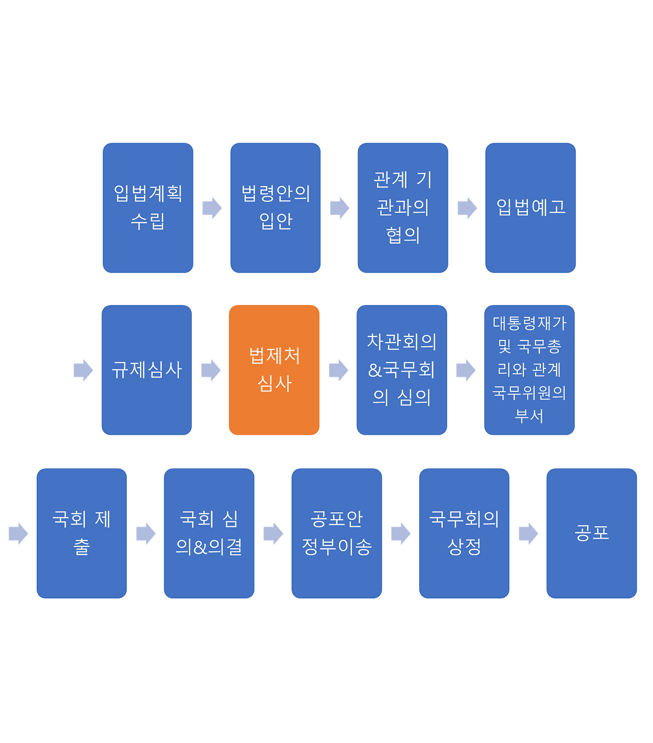법령체계와 법령종류 입법절차 헌법 법률 명령 조례 규칙 훈령 예규 뜻