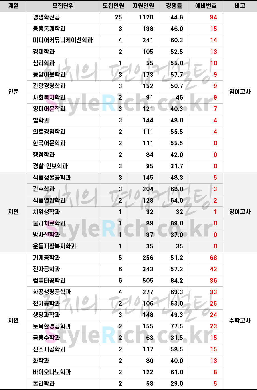 가천대 편입 2022학년도 추가합격 예비순위예비번호를 알아보자