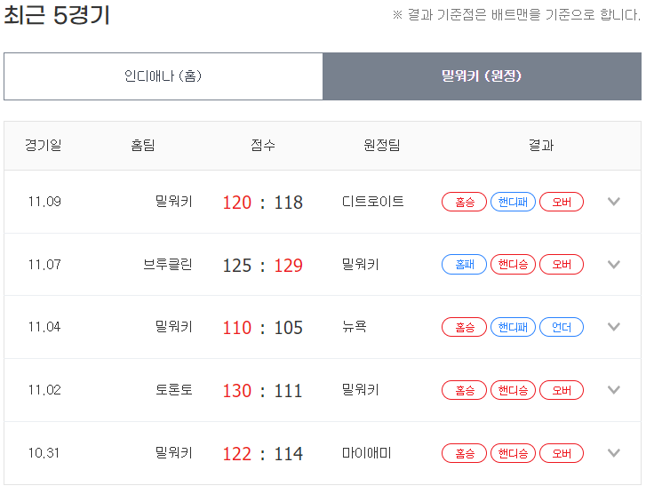 Nba 느바 인디애나 페이서스 Vs 밀워키 벅스 농구분석