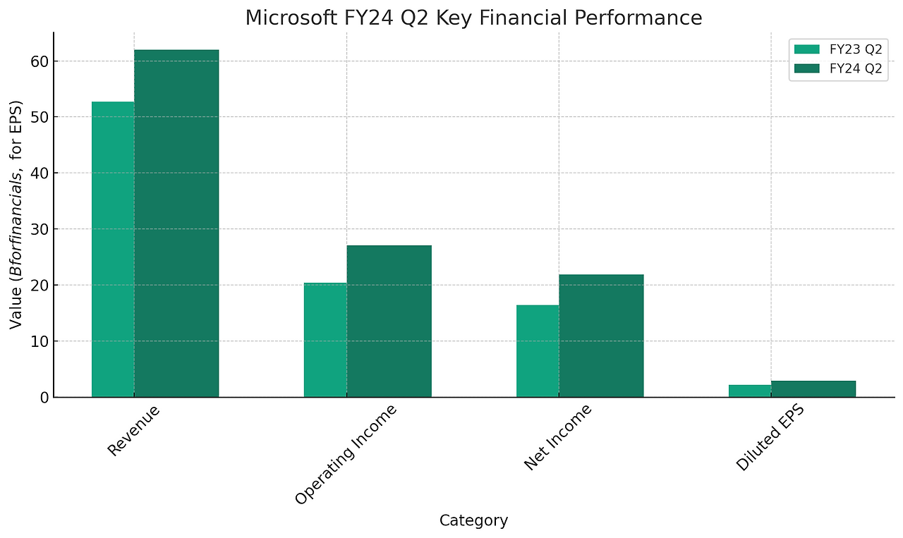 마이크로소프트(MSFT) 2024/Q2 earnings release 재무제표 요약
