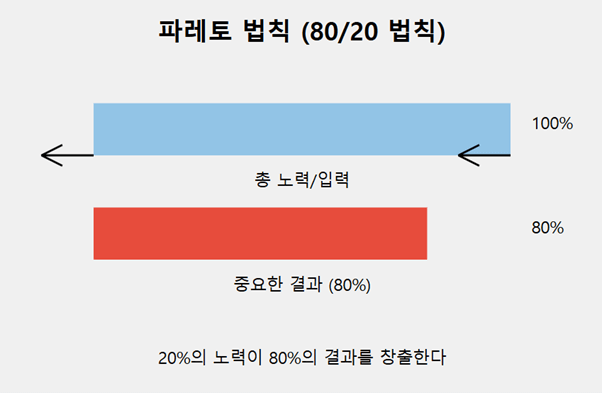 비즈니스와 삶에서 적용할 수 있는 파레토 법칙과 롱테일 법칙