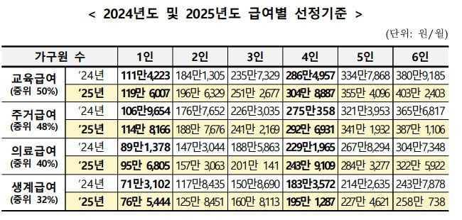 2025년 기초생활수급자 생계급여 인상 금액 지급일