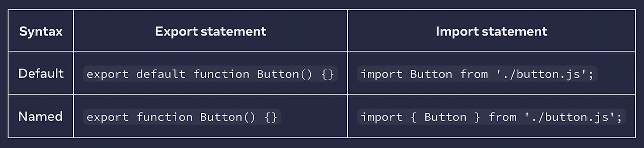 React docs beta 한글 번역 : Importing and Exporting Components - 컴포넌트 가져오기 및 내보내기