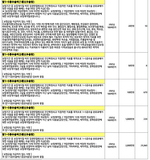 흥국화재 암1~5종수술비 보험을 알아보자
