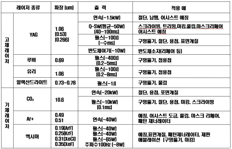 Laser(레이저) 원리 및 레이저 가공기초