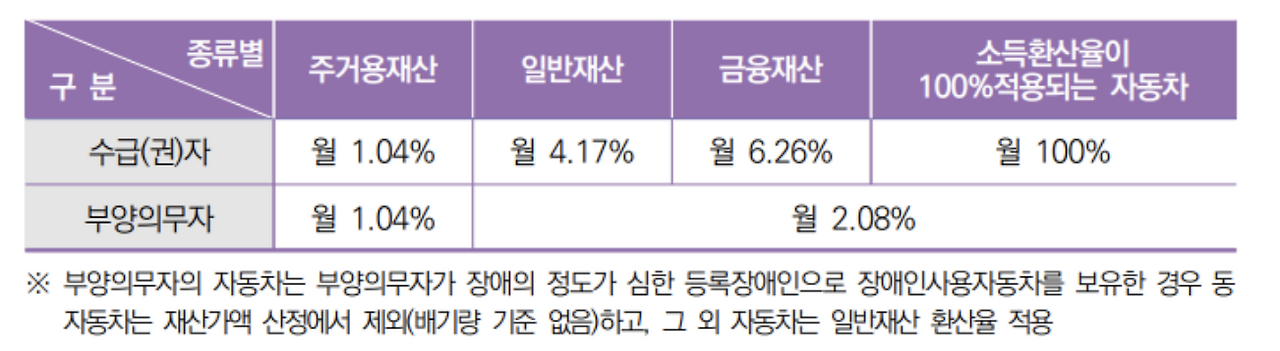 기초생활수급자 소득인정액 계산법 간편계산기 혁빠기의 책파기