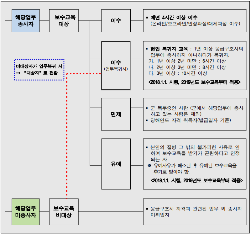 응급구조사 보수교육 신청방법 7138